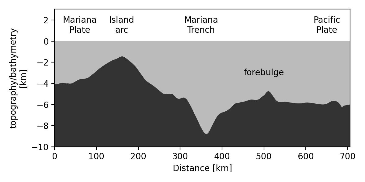 Subduction - ENVS398 Global Geophysics and Geodynamics